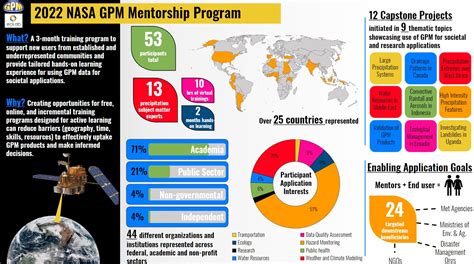 2022 Gpm Mentorship Program Nasa Global Precipitation Measurement Mission