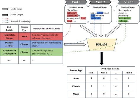 Modelling Patient Longitudinal Data For Clinical Decision Support A
