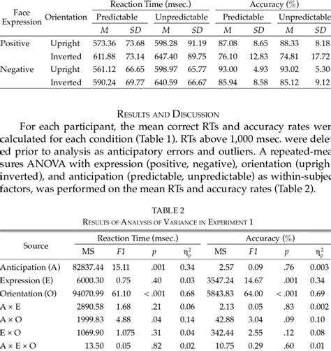Means And Standard Deviations Of Reaction Time Rt And Accuracy In Download Table