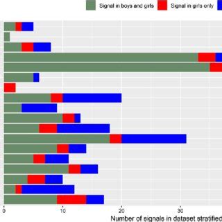 New Signals Unmasked By Stratification For Sex Download Scientific Diagram