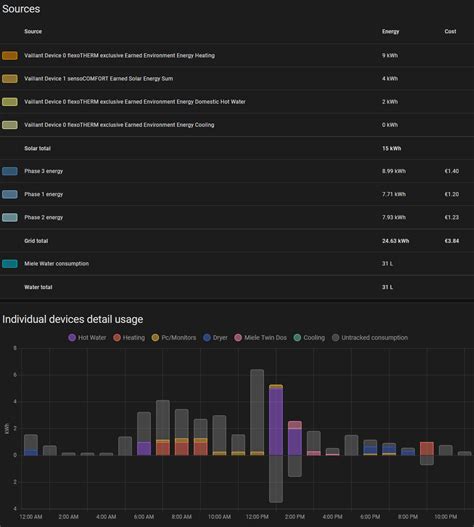 Feature Request Fix Or Disable Untracked Consumption In Energy Dashboard When Only Daily