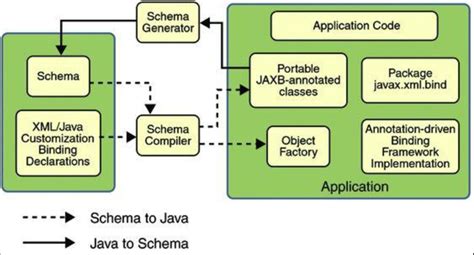 5 Jaxb Architecture Overview Download Scientific Diagram