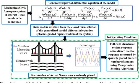 Pdf Physics Guided Real Time Full Field Vibration Response Estimation From Sparse Measurements