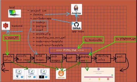 How To Build A Jenkins Driven Cicd Pipeline On Aws Raife G Hızlan