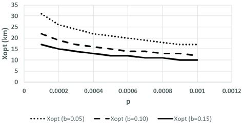 the minimal expected total cost function value lopt l usd per