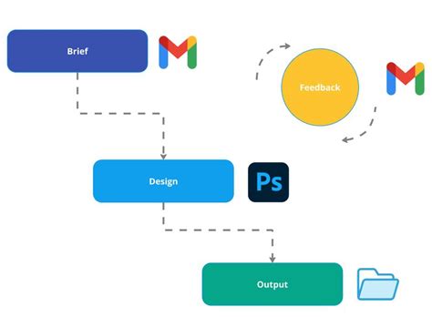 At Its Simplest A Creative Operations Crops Workflow Is A Cascade