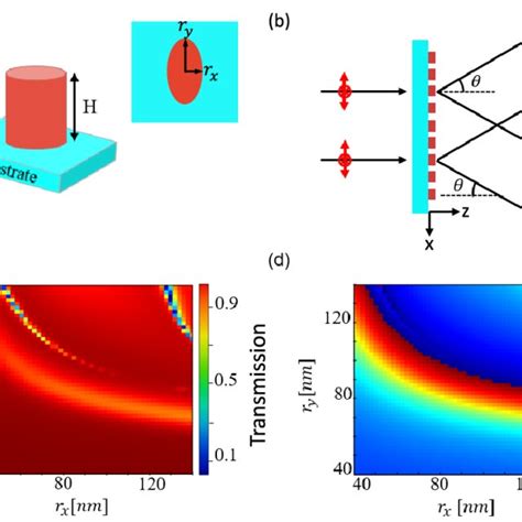 A Geometric Illustration Of A Unit Cell With An Elliptical