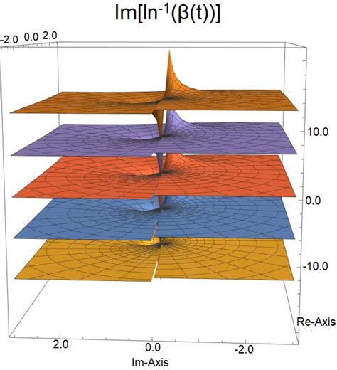 On The Two Left Figures Characteristic Plots Of The Riemann Surface Download Scientific