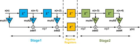 pipelined direct form fir versus the transposed structure technical