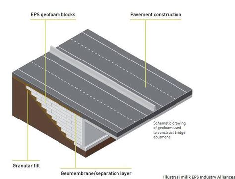 Inovasi Berbahan Dasar Expanded Polystrene Eps Geofoam