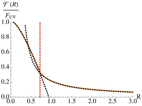 The Renormalized Entanglement Entropy Fr Along The Rg Flow In The Download Scientific Diagram