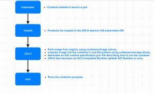 Docker Vs CRI O Vs Containerd Comparison Table ComputingForGeeks