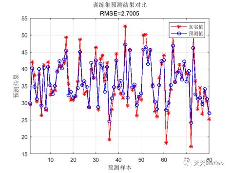 【预测模型 Rf预测】基于随机森林算法实现数据回归预测附matlab代码随机森林回归预测 Csdn博客
