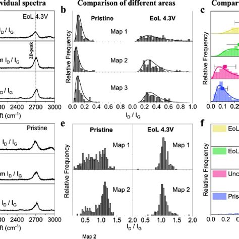 A Averaged Raman Spectra Across Maps Of Different Samples Of Pe