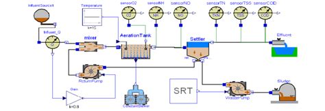 Model Diagram Of The Nitrogen Removal Plant Implemented In Modelica