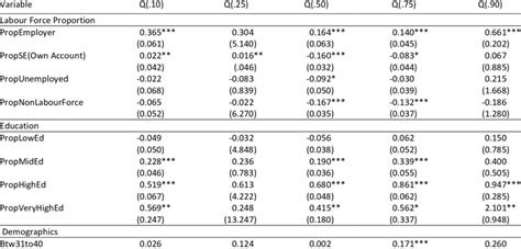 quantile regression dependent variable log of adult equivalent