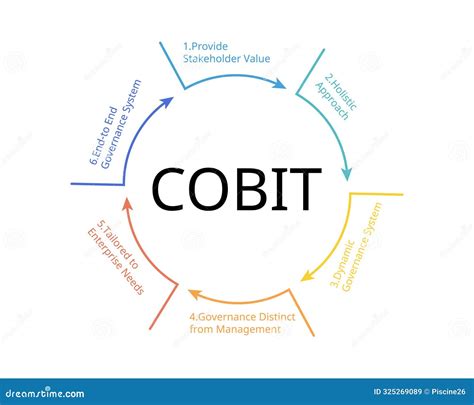 Cobit Control Objectives For Information And Related Technologies Concept With Keywords