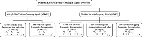 detailed architecture of challenges of multiple signals detection