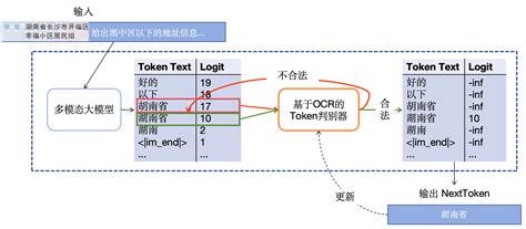 多模态大模型:视觉模型与llm的结合之路特别篇 Guidance Ocr 知乎 多模态大模型:视觉模型与llm的结合之路特别篇 Guidance Ocr 知乎