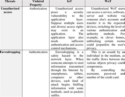Threats Of Summary Related To IoT And WoT Download Scientific Diagram