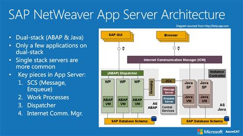 sap on azure technical overview ppt download