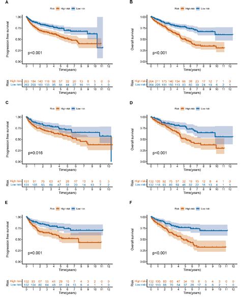 Table 1 From Identifying Molecular Subtypes And Tumor Microenvironment
