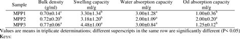 Functional Properties Of Extruded Product Download Table