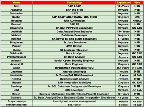 Sandy A On Linkedin Resumesearch Opt Gc Gcead H1b Resources Candidate Shares Database