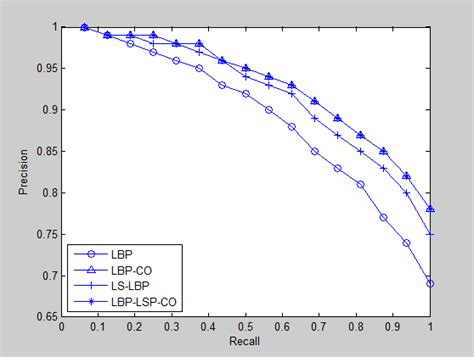 Precision Recall Graph Obtained On Outex Dataset Download Scientific