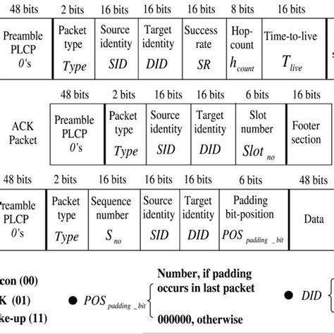 schematic diagram of different phases of cross‐layer protocol for mixed