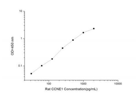 Novus Biologicals™ Rat Cyclin E1 Elisa Kit Colorimetric Quantity 1 Kit Host Species Rat