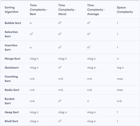 Fullstackio Technologies On Linkedin Sorting Algorithm Bigo Complexity