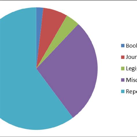 Scientific Production Related To Document Type Download Scientific Diagram