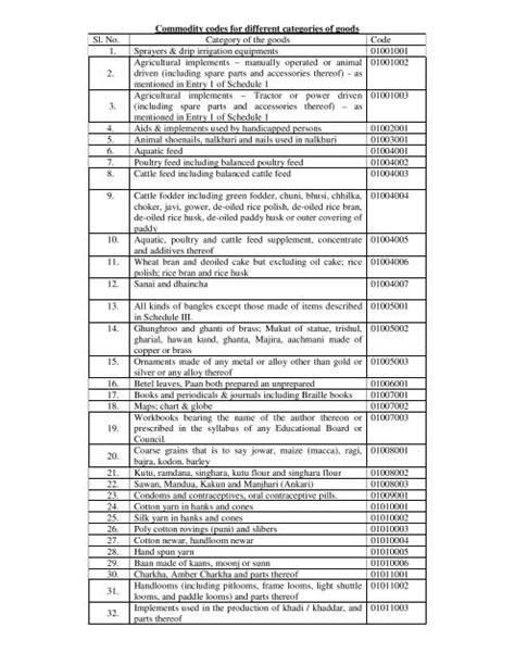 Commodity Codes For Different Categories Of Goods Sl No Category