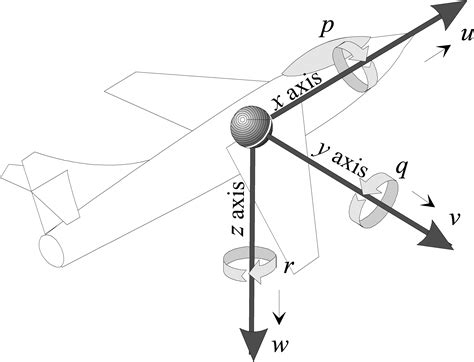 aircraft axes x y z at grady naylor blog