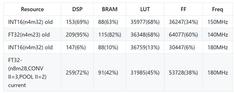 在米尔fpga开发板上实现tiny Yolo V4，助力aiot应用 Myfeiyang 博客园