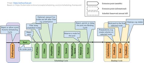 K s 调度框架设计与 scheduler plugins 开发部署示例