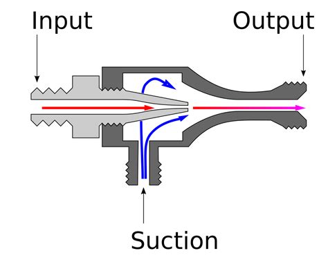 Ejector Vs Eductor Differences Applications And Alternatives