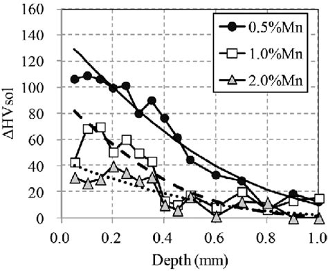 Effect Of Mn Content On Hardening Ability By Solid Solution Hardening Download Scientific