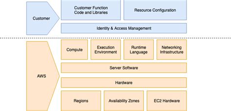 Breaking Down The Aws Lambda Shared Responsibility Model Airwalk