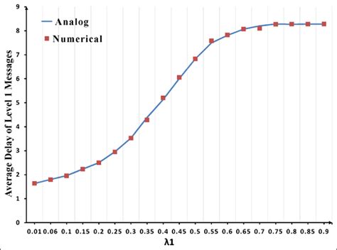 Comparison Between The Results Of Numerical And Analog Simulations