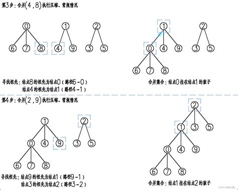 数据结构05：树与二叉树[c ][并查集] csdn博客