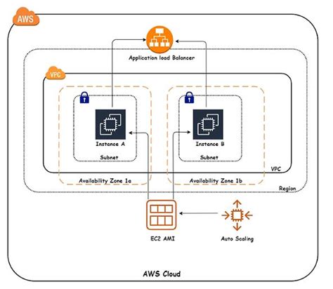 ayodeji ogunkanmi on linkedin cloudengineering aws elasticloadbalancer autoscaling