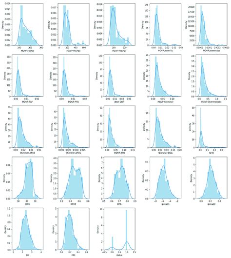 Histogram For Distribution Analysis Of The Features Download