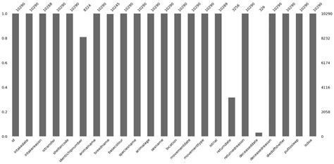 Missingno No Python Tratando Valores Vazios Em Dataframes
