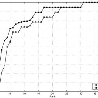 CMS Performance On The Dataset A Download Scientific Diagram