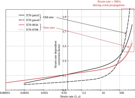 86 Strain Rate Dependency In Fracture Model Before And After New Download Scientific Diagram