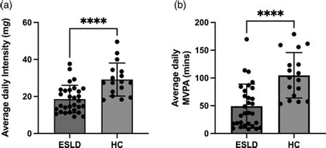 Differences In Physical Activity A And Moderatevigorous Physical Download Scientific Diagram