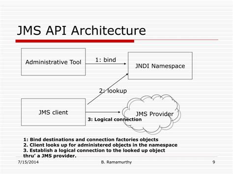 ppt java messaging service jms powerpoint presentation free