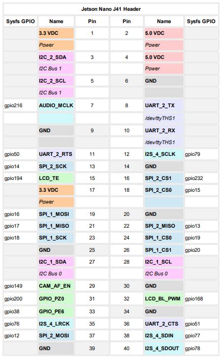 NVIDIA Jetson Nano Developer Kit Pinout Datasheet And OFF
